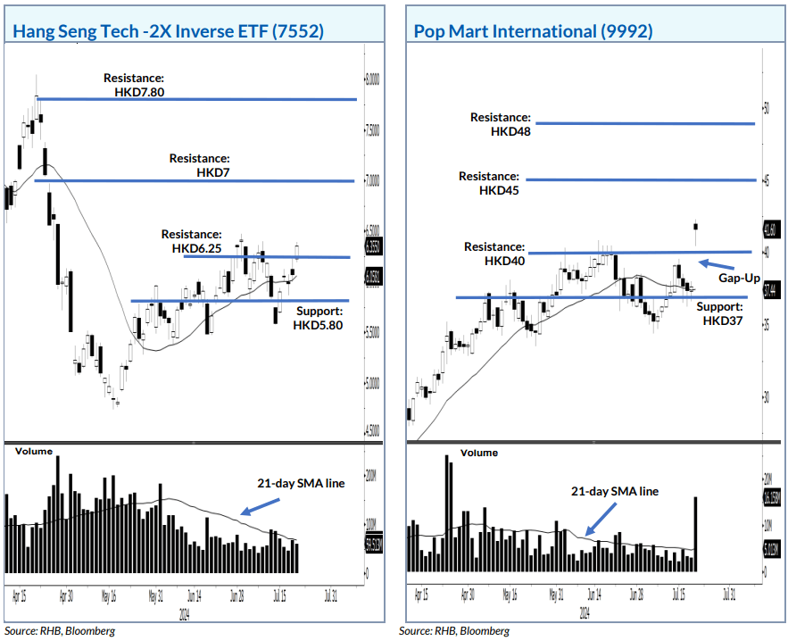 Hong Kong Viable Stocks - Hang Seng Tech -2X Inverse ETF, Pop Mart International - BusinessToday