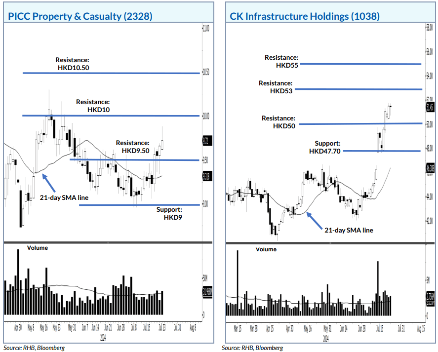 Hong Kong Viable Stocks - PICC Property & Casualty, CK Infrastructure Holdings - BusinessToday