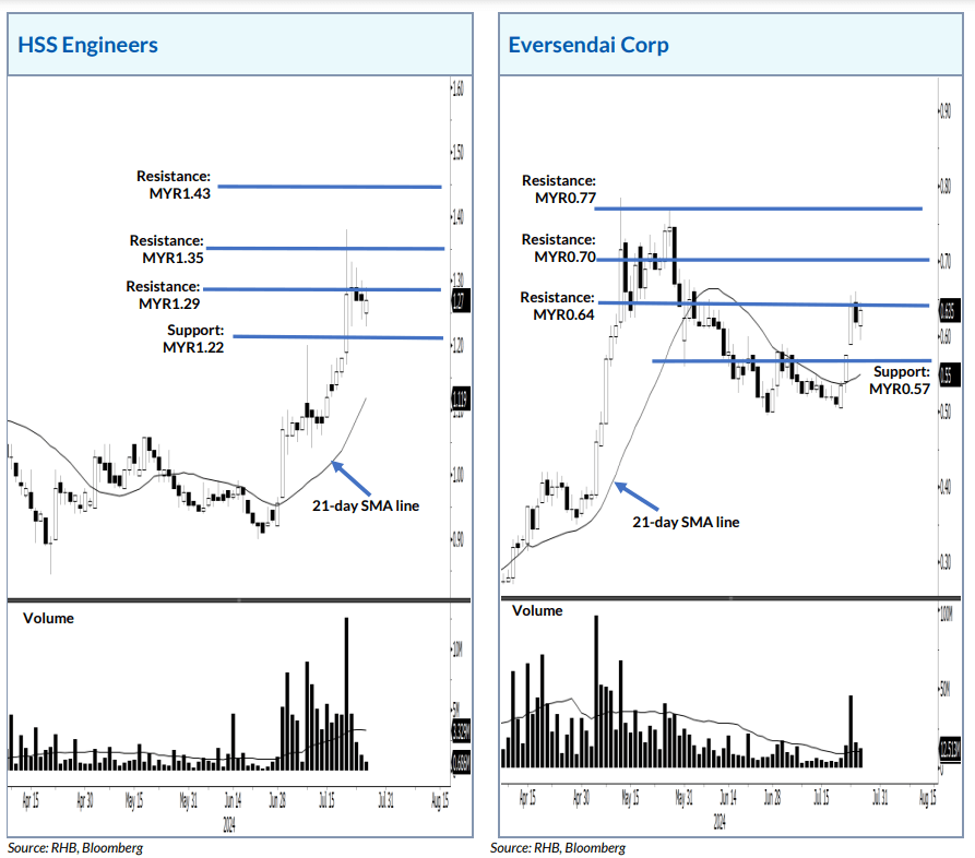 Stock Picks Of The Day - HSS Engineers, Eversendai Corp - BusinessToday