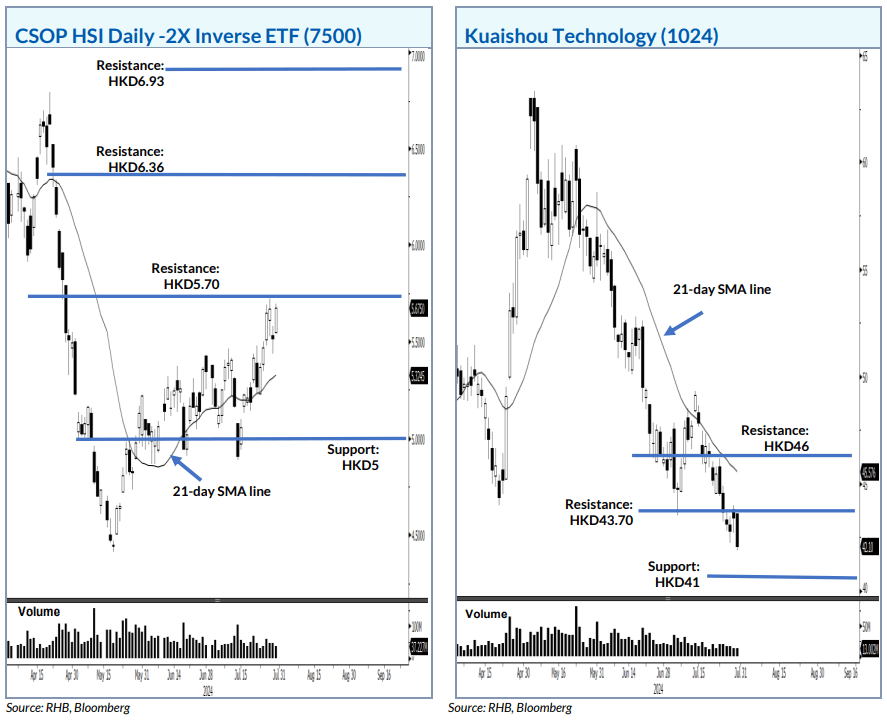 Hong Kong Viable Stocks - CSOP HSI Daily -2X Inverse ETF, Kuaishou Technology - BusinessToday