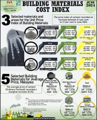 Building Materials: Unit Price Index For Cement, Steel Records Marginal ...