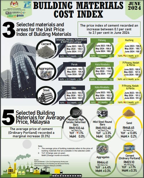 Building Materials: Unit Price Index For Cement, Steel Records Marginal ...