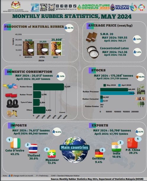 Rubber Production Bounces Up 20.1% In May Compared To Previous Month ...