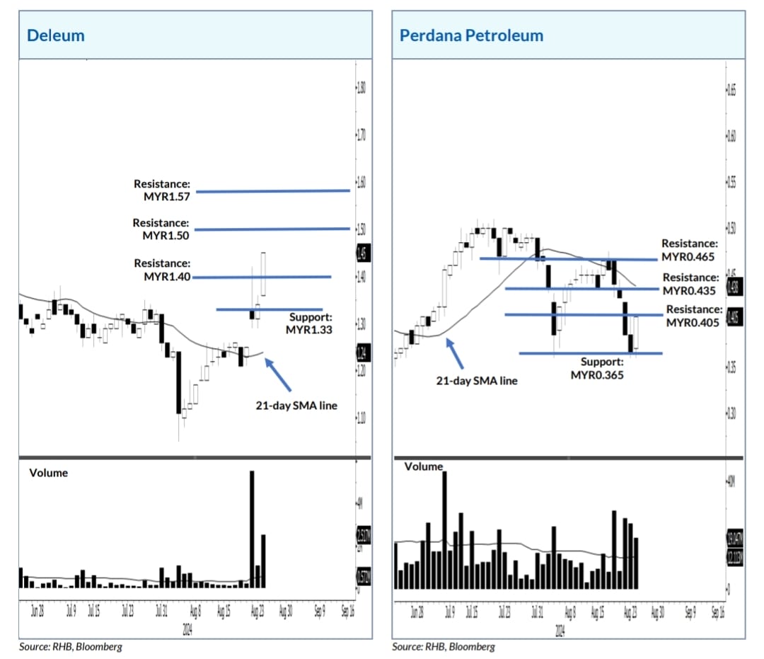 Stock Picks Of The Day — Deleum, Perdana Petroleum - BusinessToday