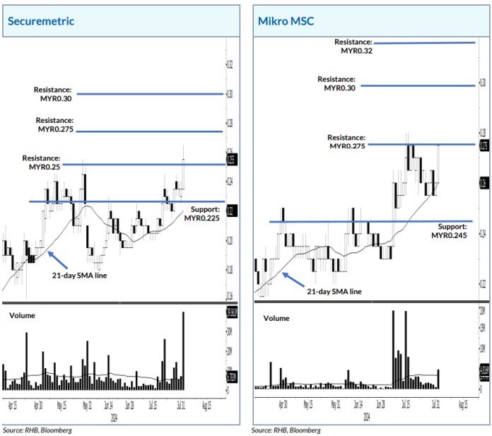 Stock Picks Of The Day - Securemetric, Mikro MSC - BusinessToday