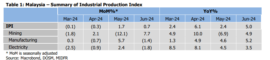 Malaysia’s June IPI Growth Exceeds Market Expectation