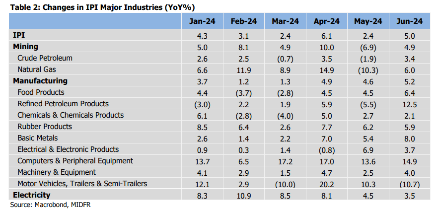 Malaysia’s June IPI Growth Exceeds Market Expectation