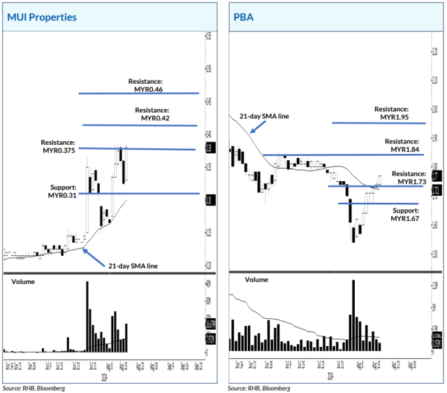 Stock Picks Of The Day - MUI Properties, PBA - BusinessToday
