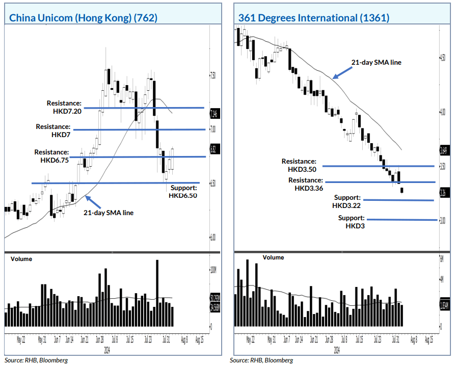 Hong Kong Viable Stock - China Unicom (Hong Kong), 361 Degrees International - BusinessToday