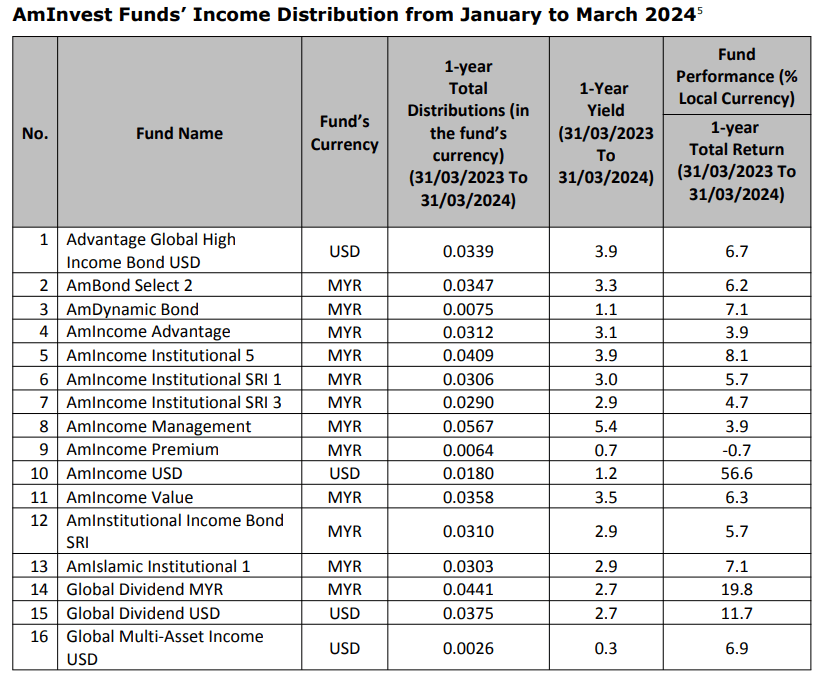 AmInvest Declares RM66.8 Million in Income Distribution - BusinessToday