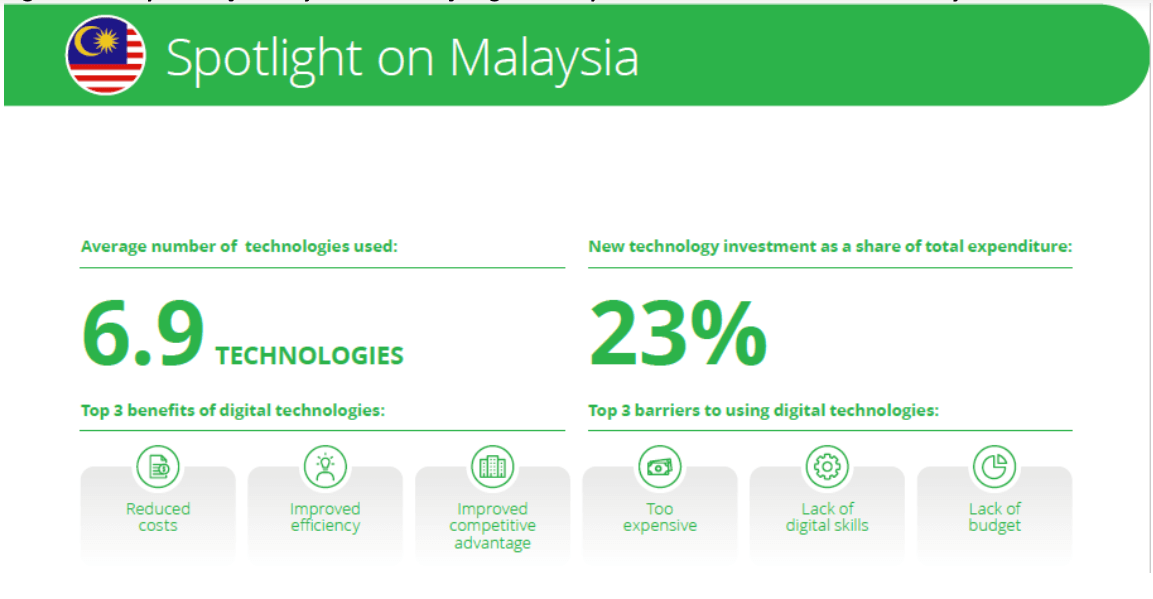 Malaysia Ranks Second In Digital Adoption In Construction Industry ...