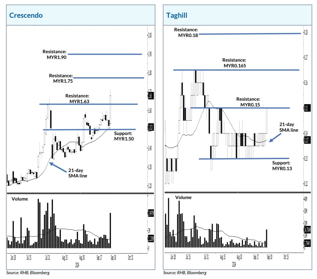 Stock Picks Of The Day — Crescendo, Taghill - BusinessToday