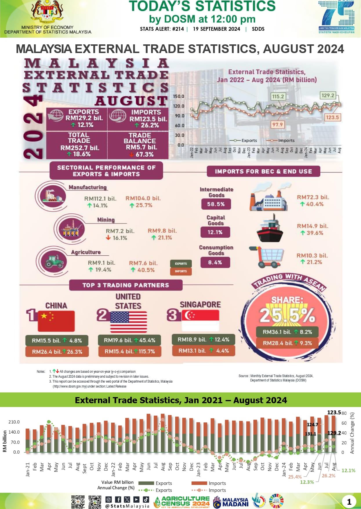 Malaysia's Trade Balance Narrows Despite Robust Growth in August ...