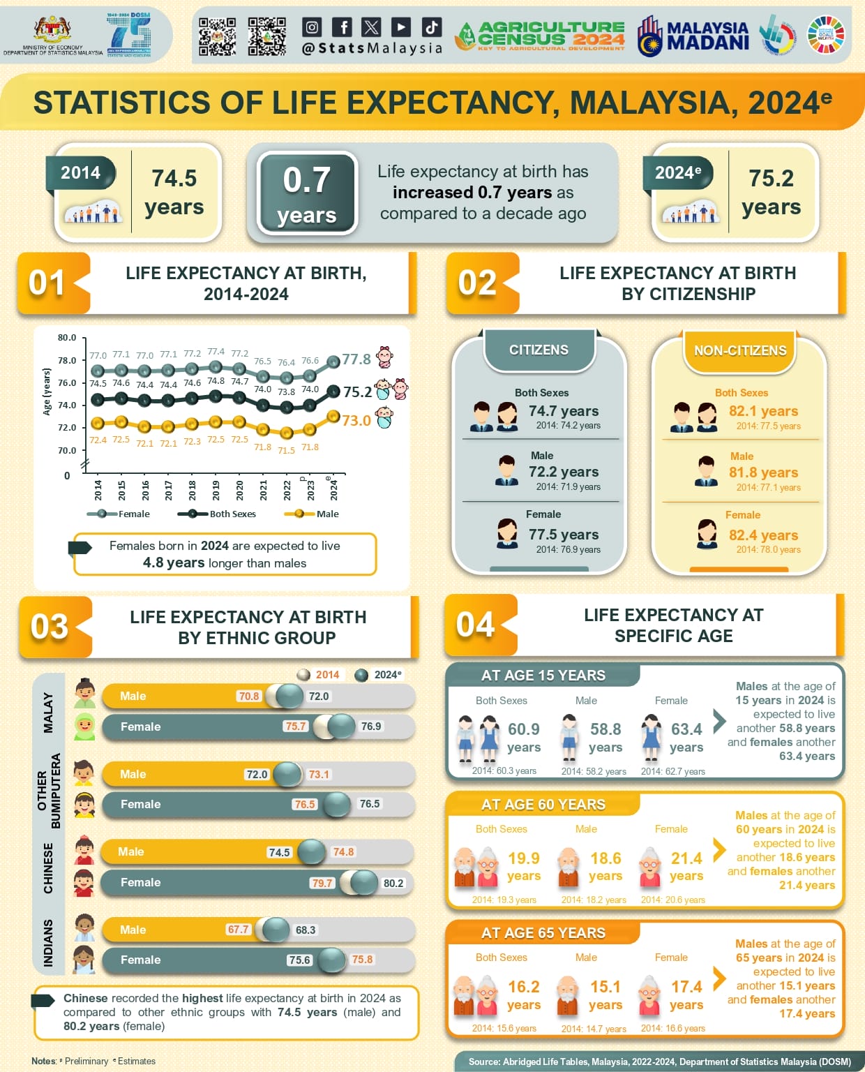 Life Expectancy In Malaysia Rises to 75.2 Years, New DOSM Report ...