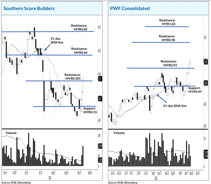 Stock Picks Of The Day - Southern Score Builders, PWF Consolidated ...