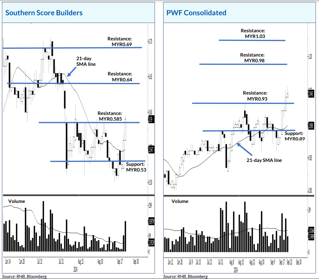 Stock Picks Of The Day - Southern Score Builders, PWF Consolidated ...