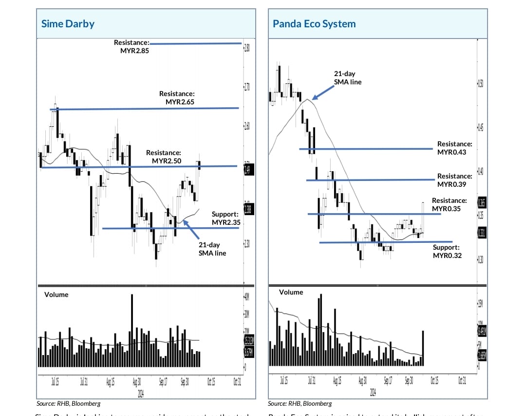 Stock Picks Of The Day: Sime Darby & Panda Eco System - BusinessToday