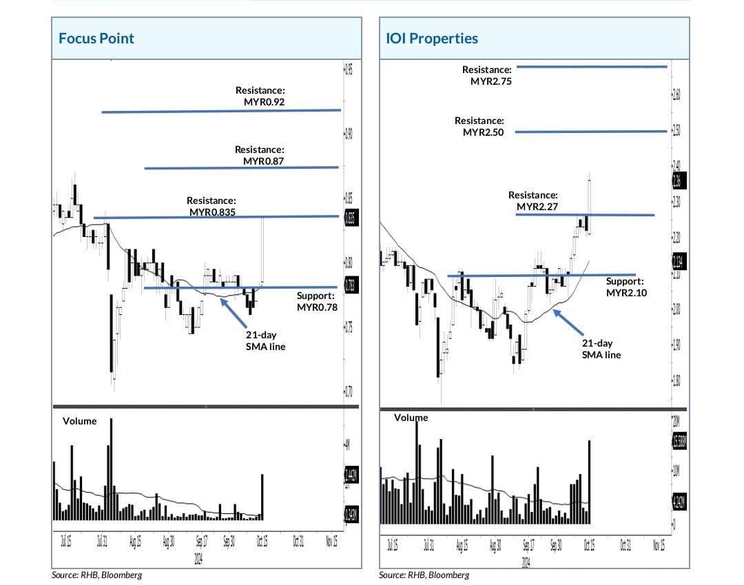 Stock Picks For The Day: Focus Point And IOI Properties - BusinessToday