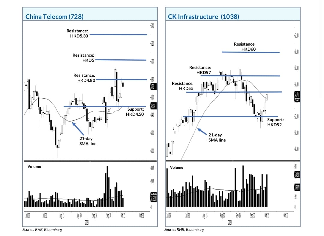 Stock Picks Of The Day (Hong Kong): China Telecom And CK Infrastructure ...