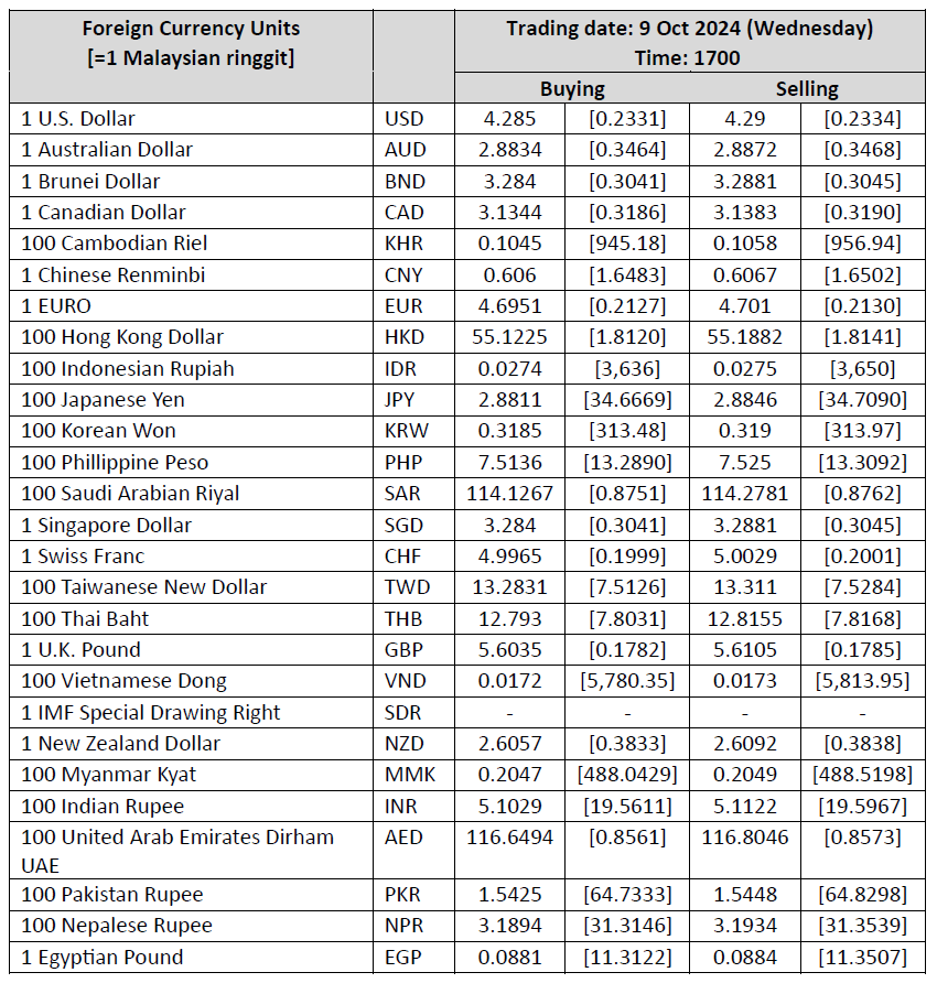 Foreign Exchange Rates Oct 9, 2024 - BusinessToday