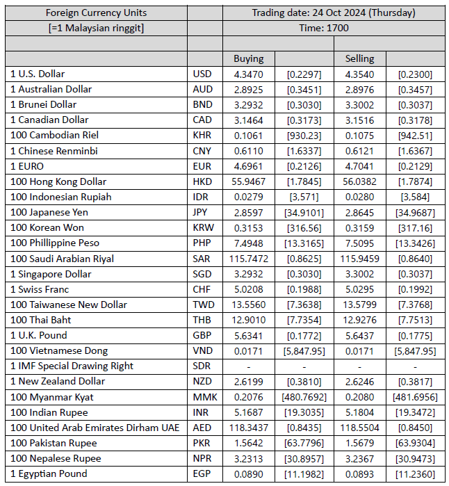 Foreign Exchange Rates Oct 24, 2024 - BusinessToday