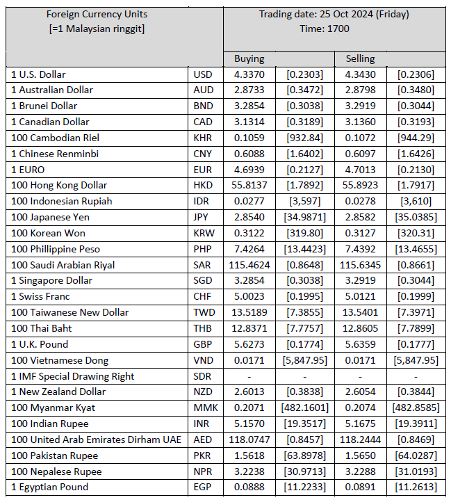 Foreign Exchange Rates Oct 25, 2024 - BusinessToday