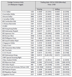 Foreign Exchange Rates Oct 28, 2024 - BusinessToday