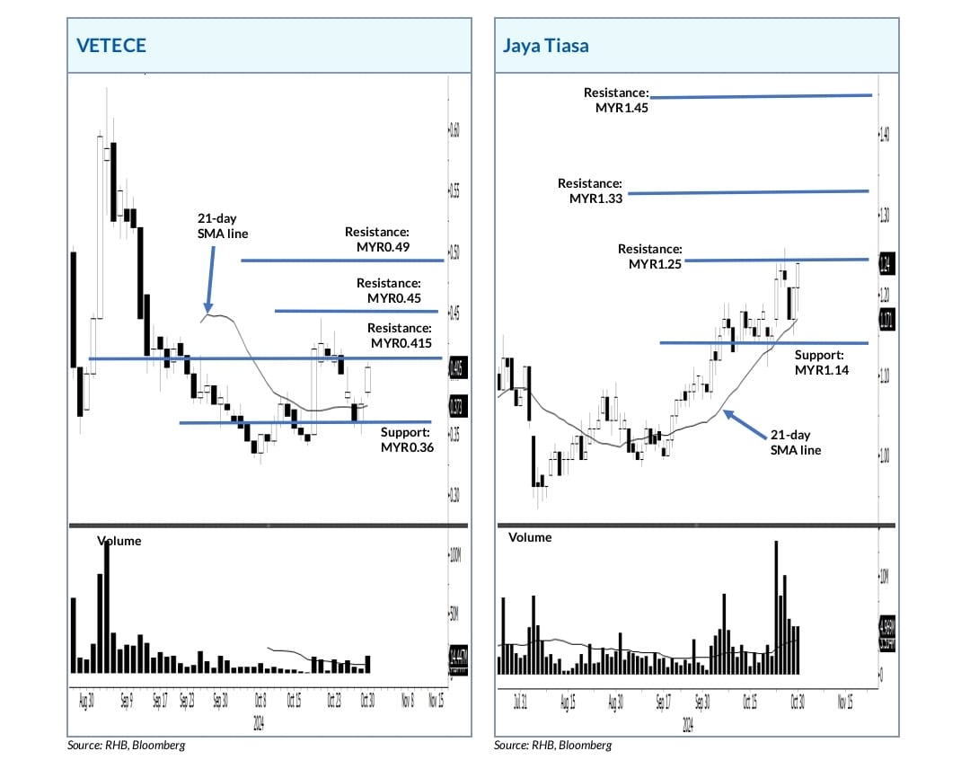 Stock Picks Of The Day: Vetece And Jaya Tiasa - BusinessToday