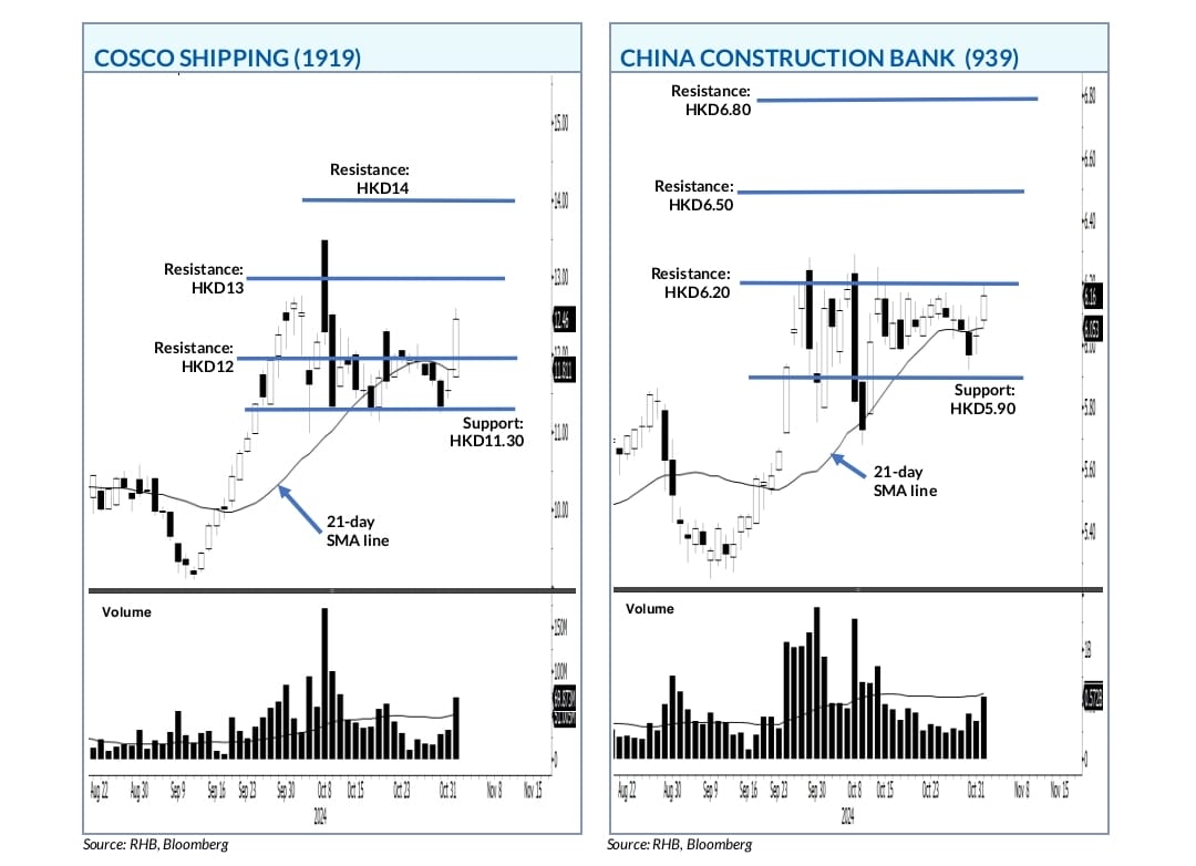 Stock Picks Of The Day (HK): Cosco Shipping And China Construction Bank ...