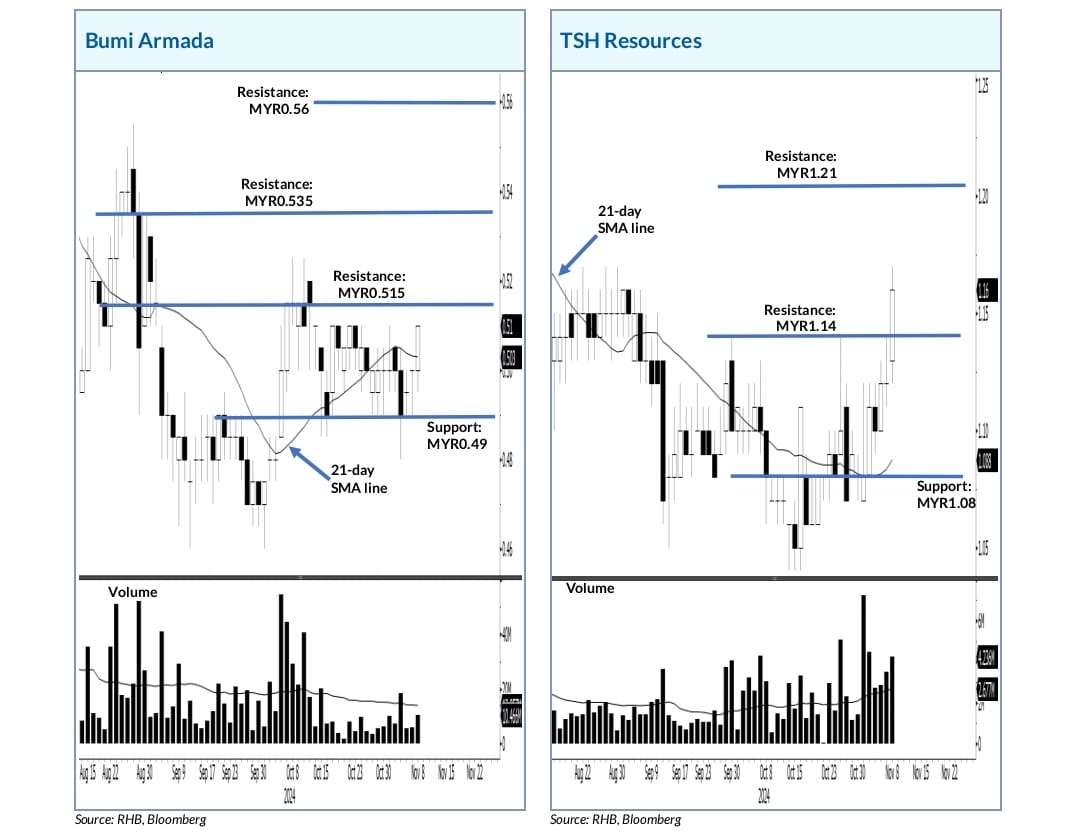 Stock Picks Of The Day: Bumi Armada And TSH Resources - BusinessToday
