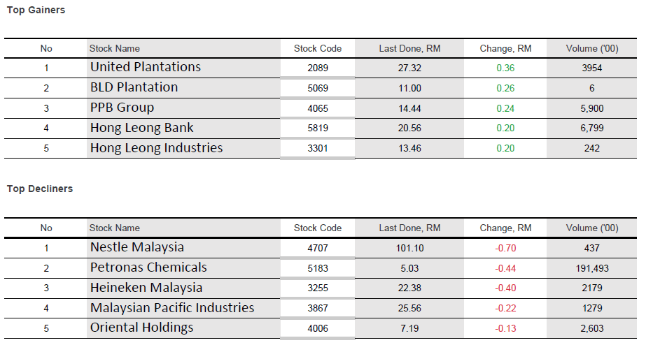 United Plantations And BLD Plantation Lead Gainers - BusinessToday