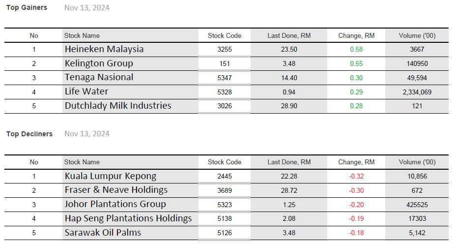 Plantation Stocks Decline, F&B And Utilities Gain - BusinessToday