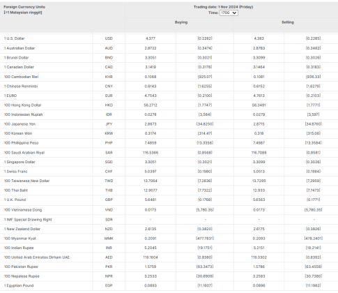 Foreign Exchange Rates Nov 1, 2024 - BusinessToday