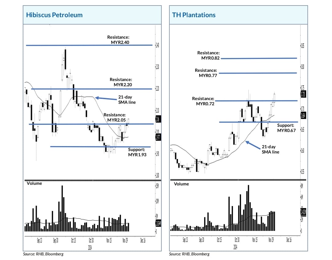 Stock Picks Of The Day: Hibiscus Petroleum And TH Plantations ...