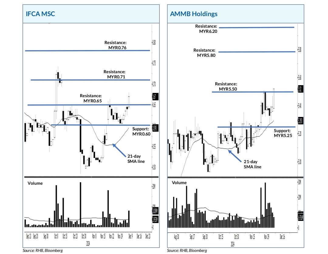 Stock Picks Of The Day: IFCA MSC And AMMB Holdings - BusinessToday