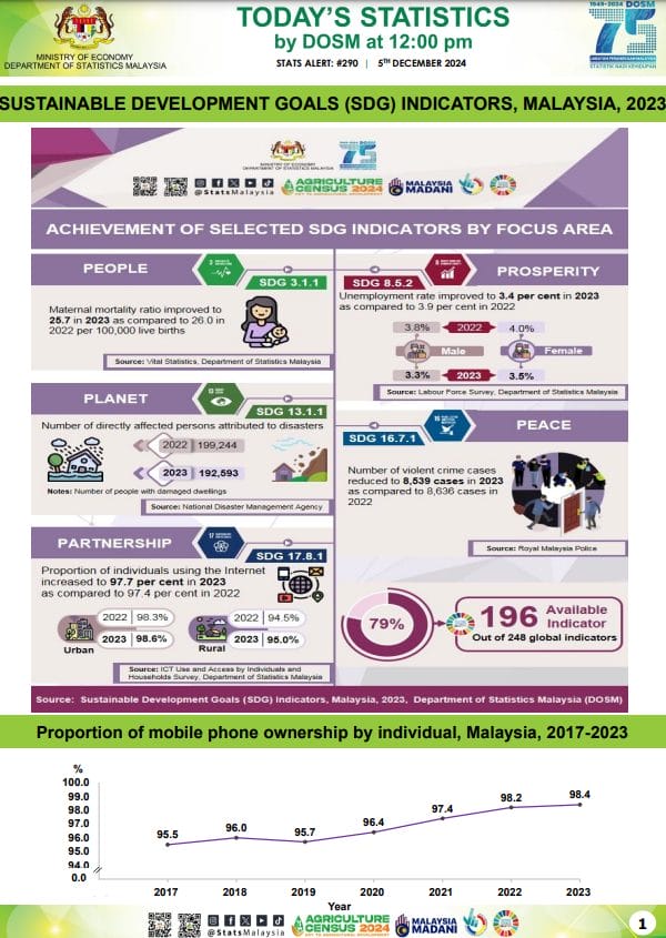 Malaysia Achieves 81% Availability Of SDG Indicators In 2023 Report ...