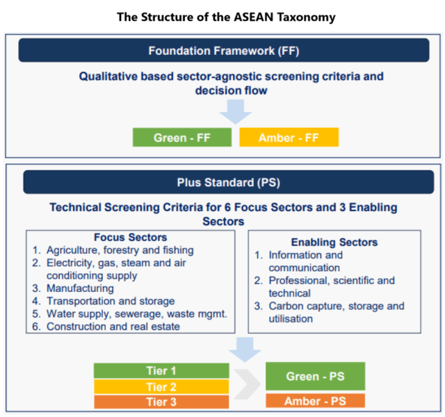 ASEAN Taxonomy Updates Green Tier Criteria For Construction ...