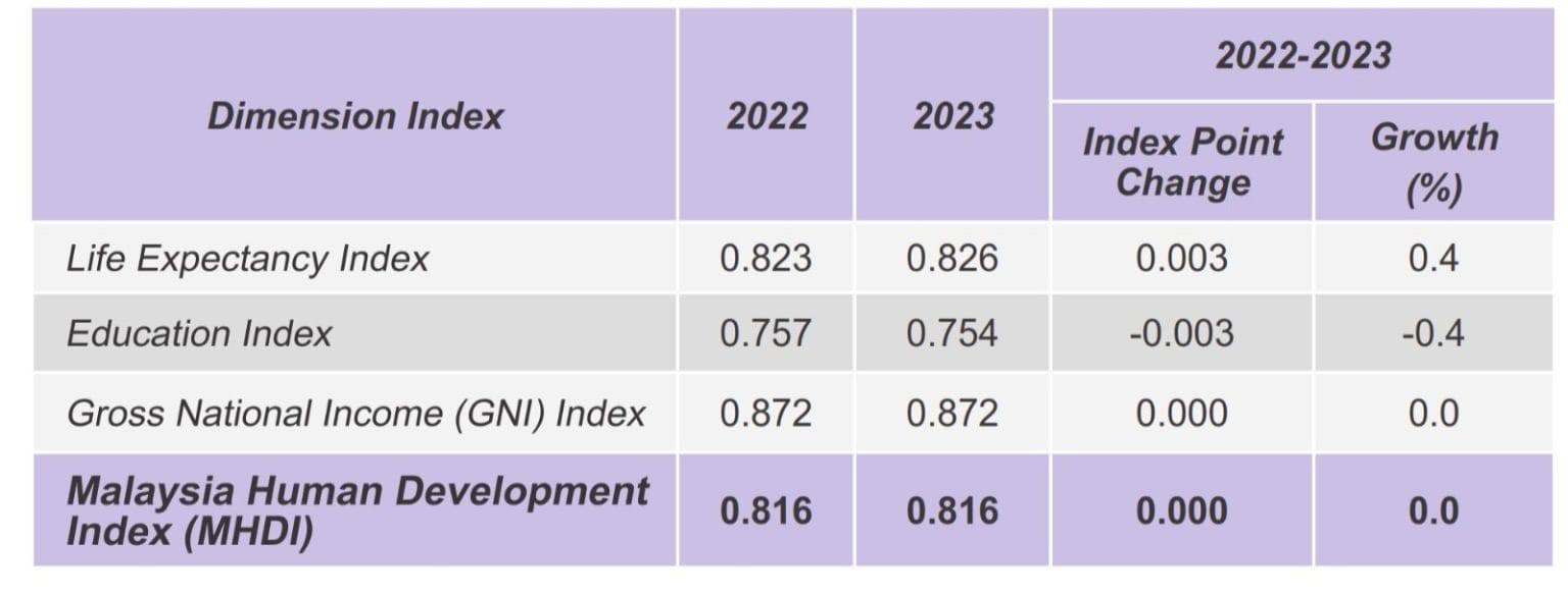 Index Shows Education Development In Malaysia Declined