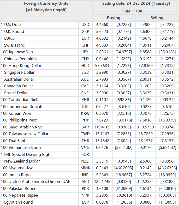 Foreign Exchange Rates Dec 24, 2024 [Updated] - BusinessToday