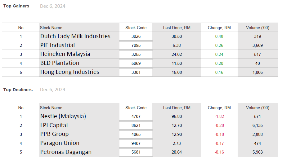 Consumer Products & Services Sector Dominates Gainers And Decliners ...