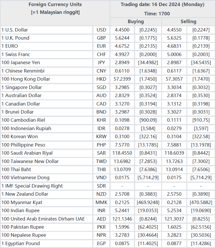Foreign Exchange Rates Dec 16, 2024 - BusinessToday