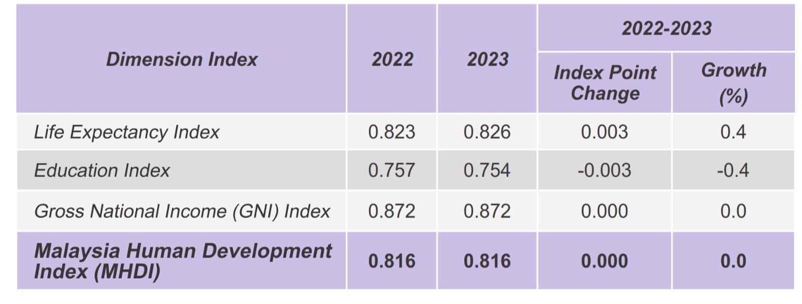 Index Shows Education Development In Malaysia Declined