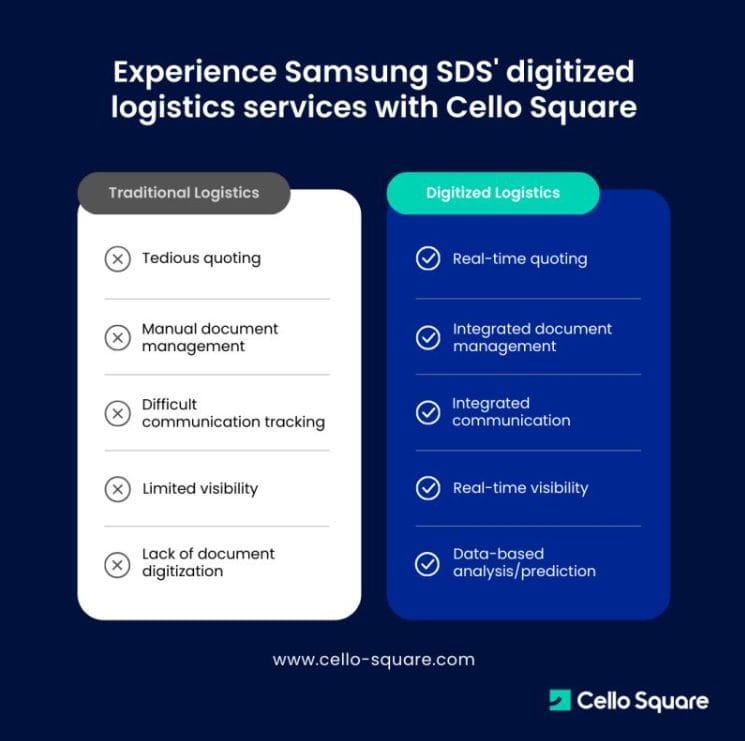 Samsung SDS’ Cello Square Enhances Malaysia’s Logistics Efficiency ...