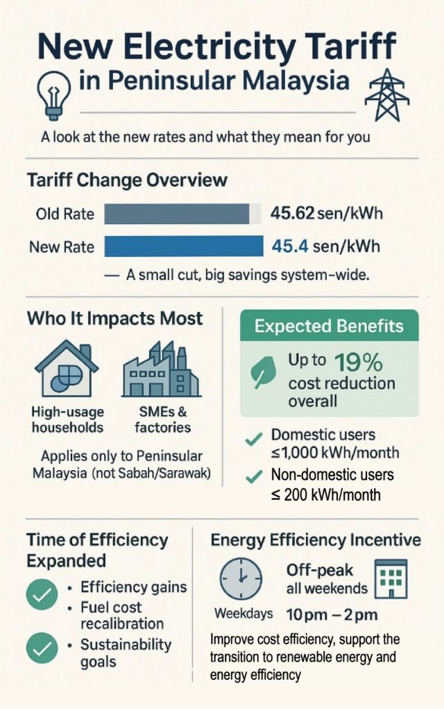 New Electricity Tariff: What You Need to Know About The Latest Adjustment