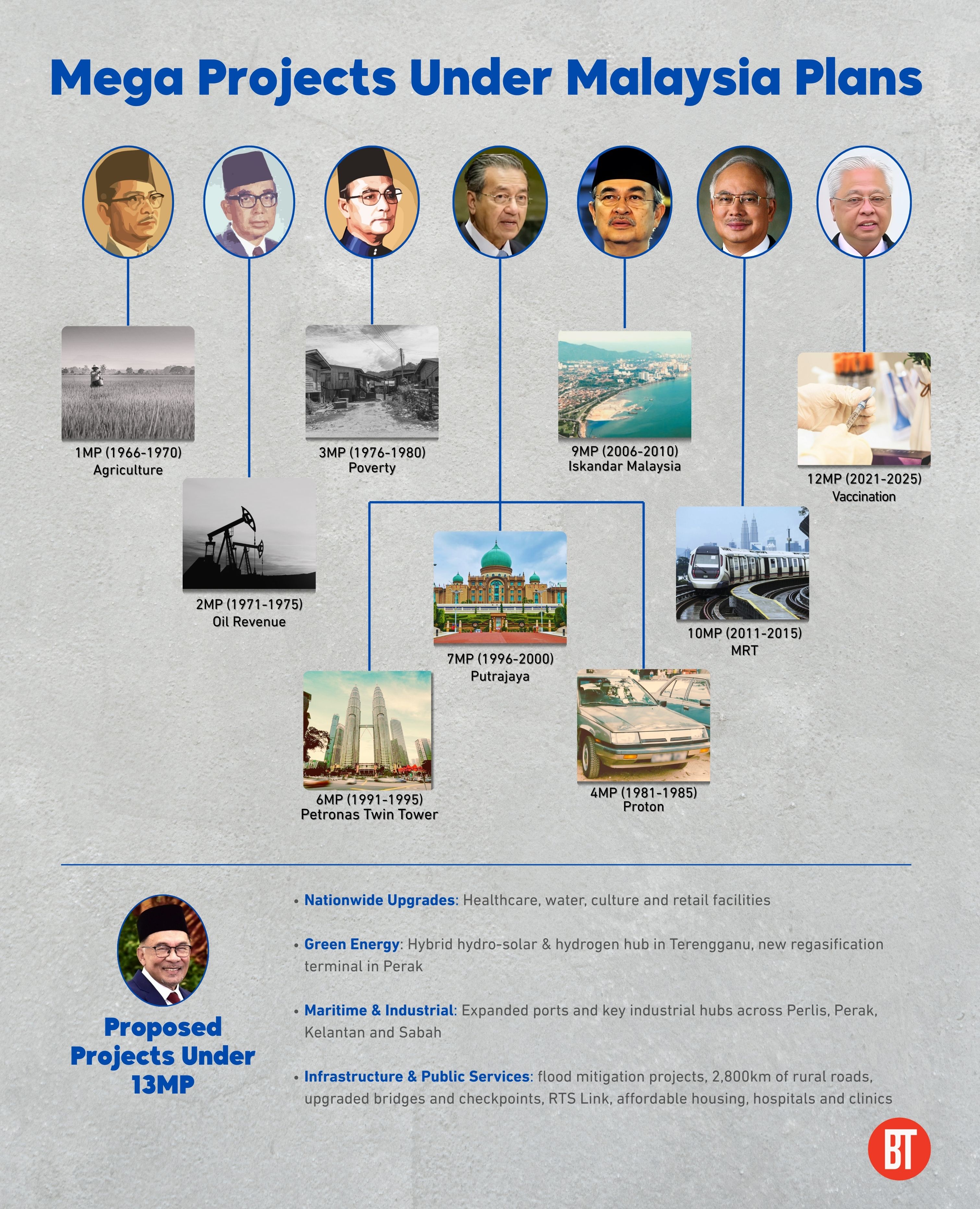 The Growth Of Malaysia From 1MP To 13MP: The Trillion Ringgit Journey